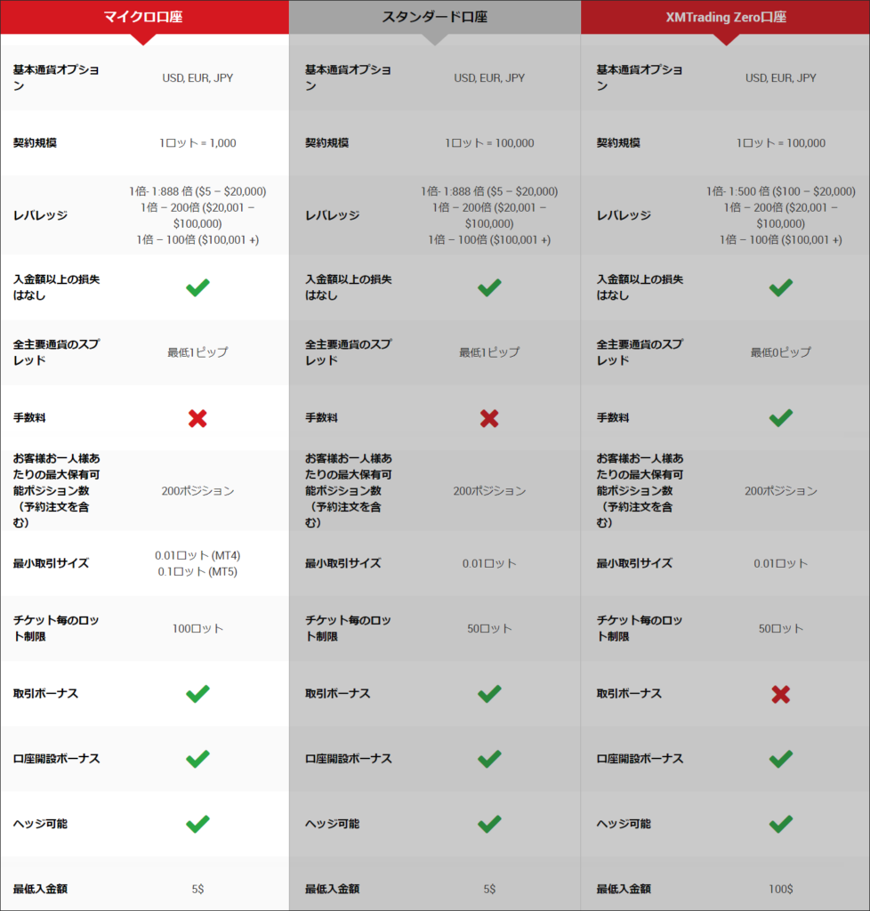 XMのマイクロ口座の使い方と1ロットと入金額