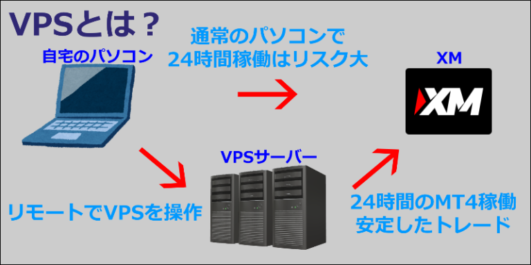 XMのVPSサーバーの条件を満たして使ってみた